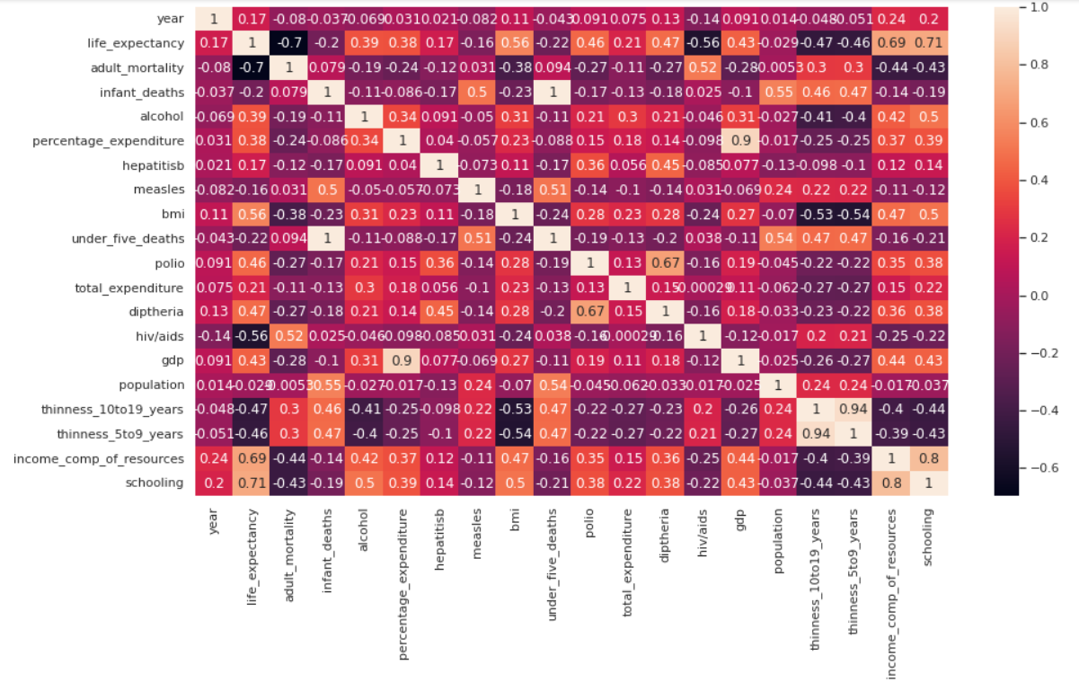 GitHub - aleynahukmet/life-expectancy-prediction