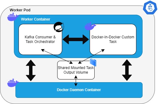 Github Prokopchukdimdistributed Cloud Compute Framework A Scalable Distributed Computing