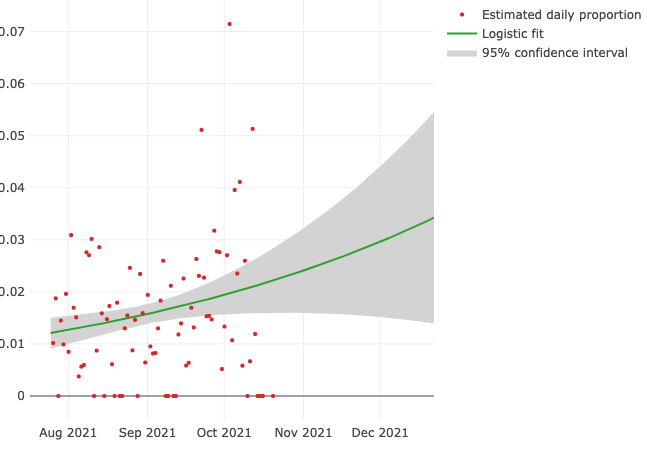 Sublineage of B.1.617.2 with Spike mutation S:D178N circulating in ...