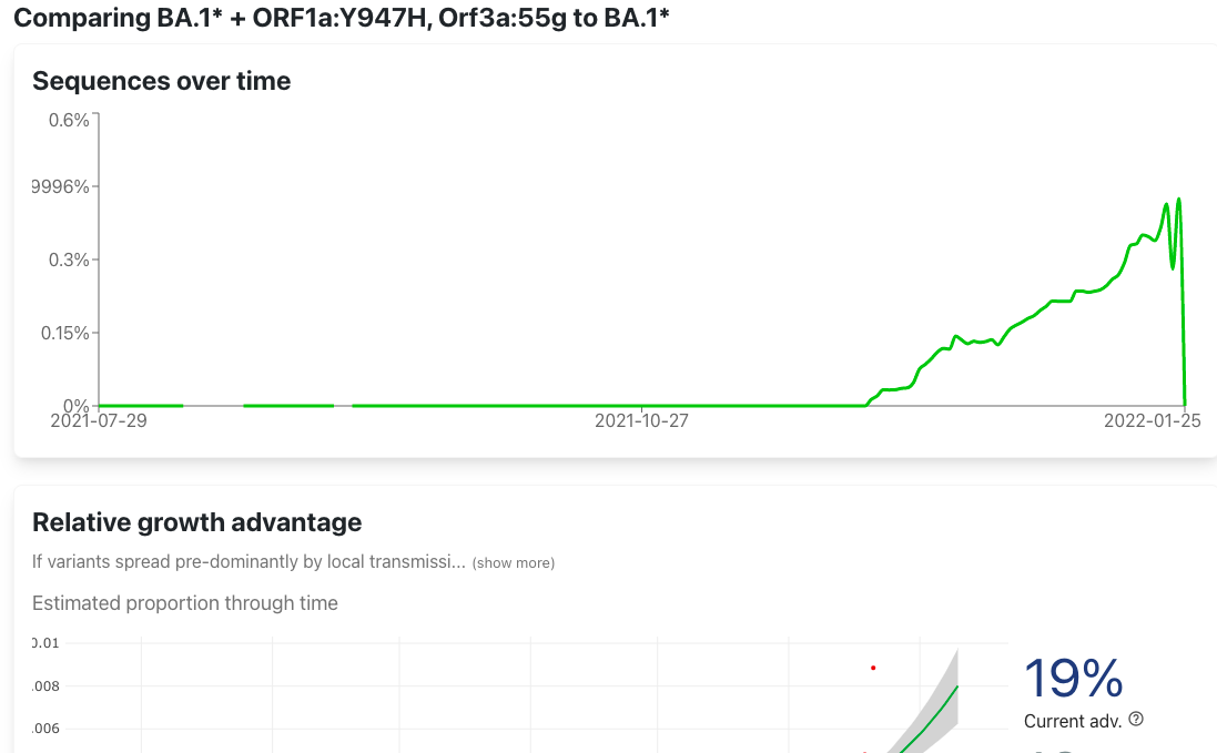 Proposal for a sublineage of BA.1 with mutation ORF3a:V55G (UK,Thailand ...