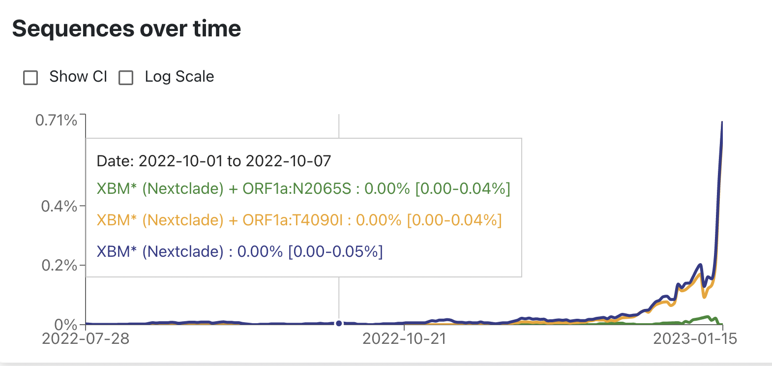 XBM sublineage defined by Orf1a:T4090I, S:P251S, S:L455F, S:Q1180K - 16 sequences Canada as 24 ...