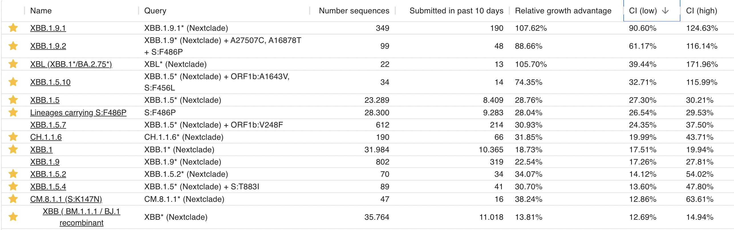 Xbb 1 Ba 2 75 Xbb 1 Recombinant With S F486p 8 Seq Malaysia · Issue 1532 · Cov Lineages
