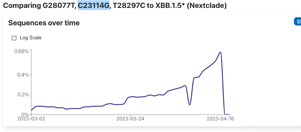 XBB.1.5.46 with S:L518V and Orf9b:I5T 167 sequences (likely emerged in ...