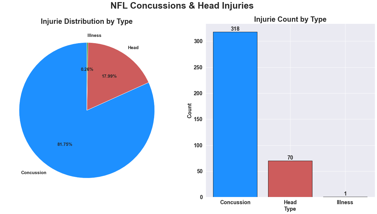 GitHub - petermartens98/NFL-Concussions-EDA-and-Predictive-Modelling ...