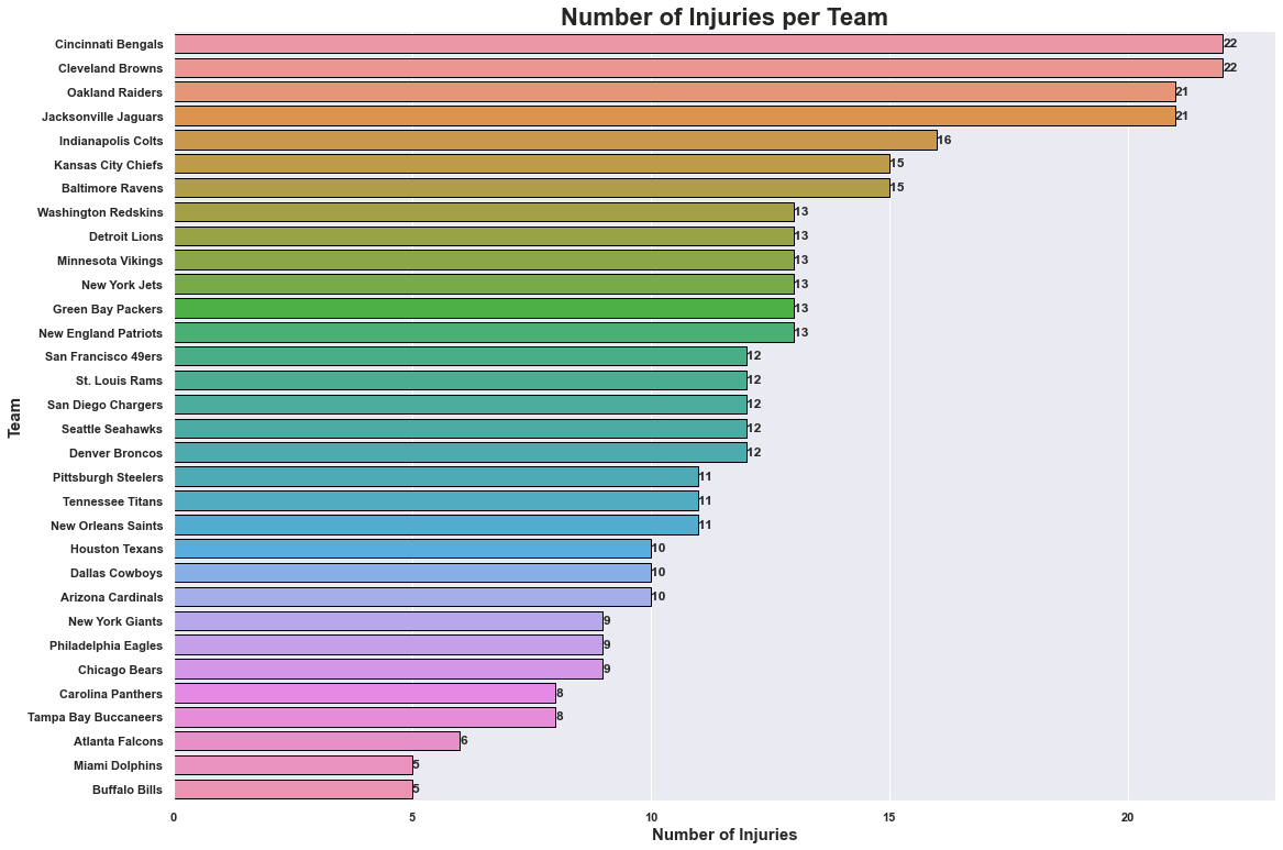 GitHub - petermartens98/NFL-Concussions-EDA-and-Predictive-Modelling: Exploratory Data Analysis ...