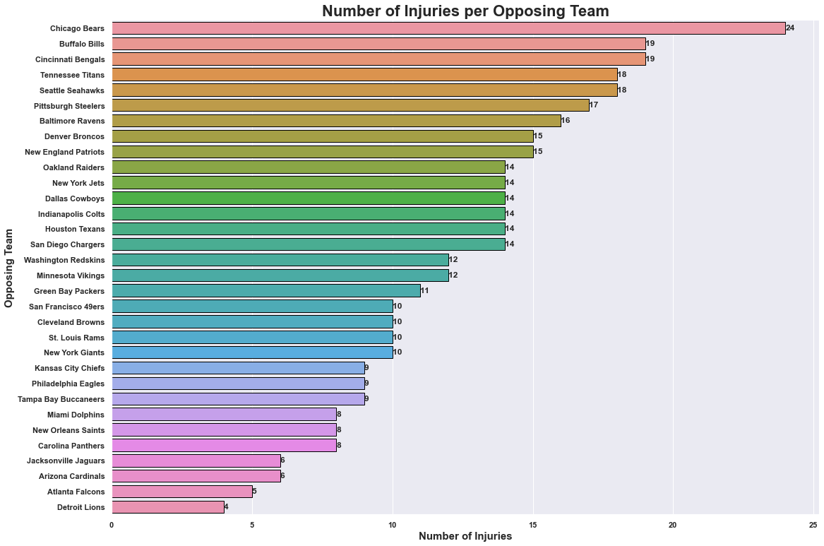 GitHub - petermartens98/NFL-Concussions-EDA-and-Predictive-Modelling ...
