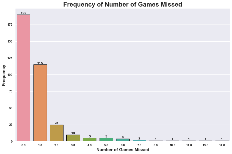 GitHub - petermartens98/NFL-Concussions-EDA-and-Predictive-Modelling ...