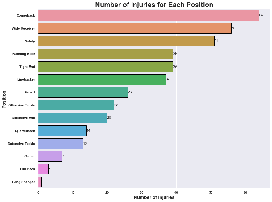 GitHub - petermartens98/NFL-Concussions-EDA-and-Predictive-Modelling ...