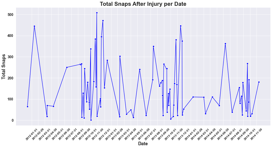 GitHub - petermartens98/NFL-Concussions-EDA-and-Predictive-Modelling: Exploratory Data Analysis ...
