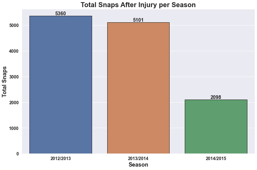 GitHub - petermartens98/NFL-Concussions-EDA-and-Predictive-Modelling ...