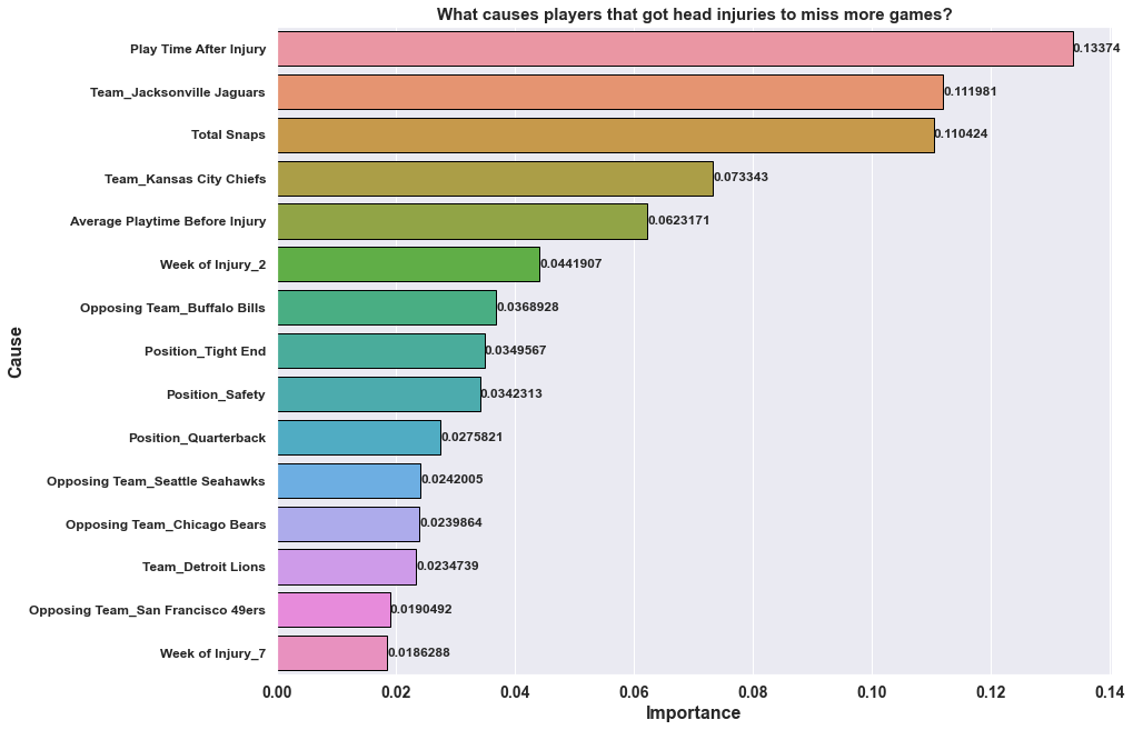 GitHub - petermartens98/NFL-Concussions-EDA-and-Predictive-Modelling: Exploratory Data Analysis ...