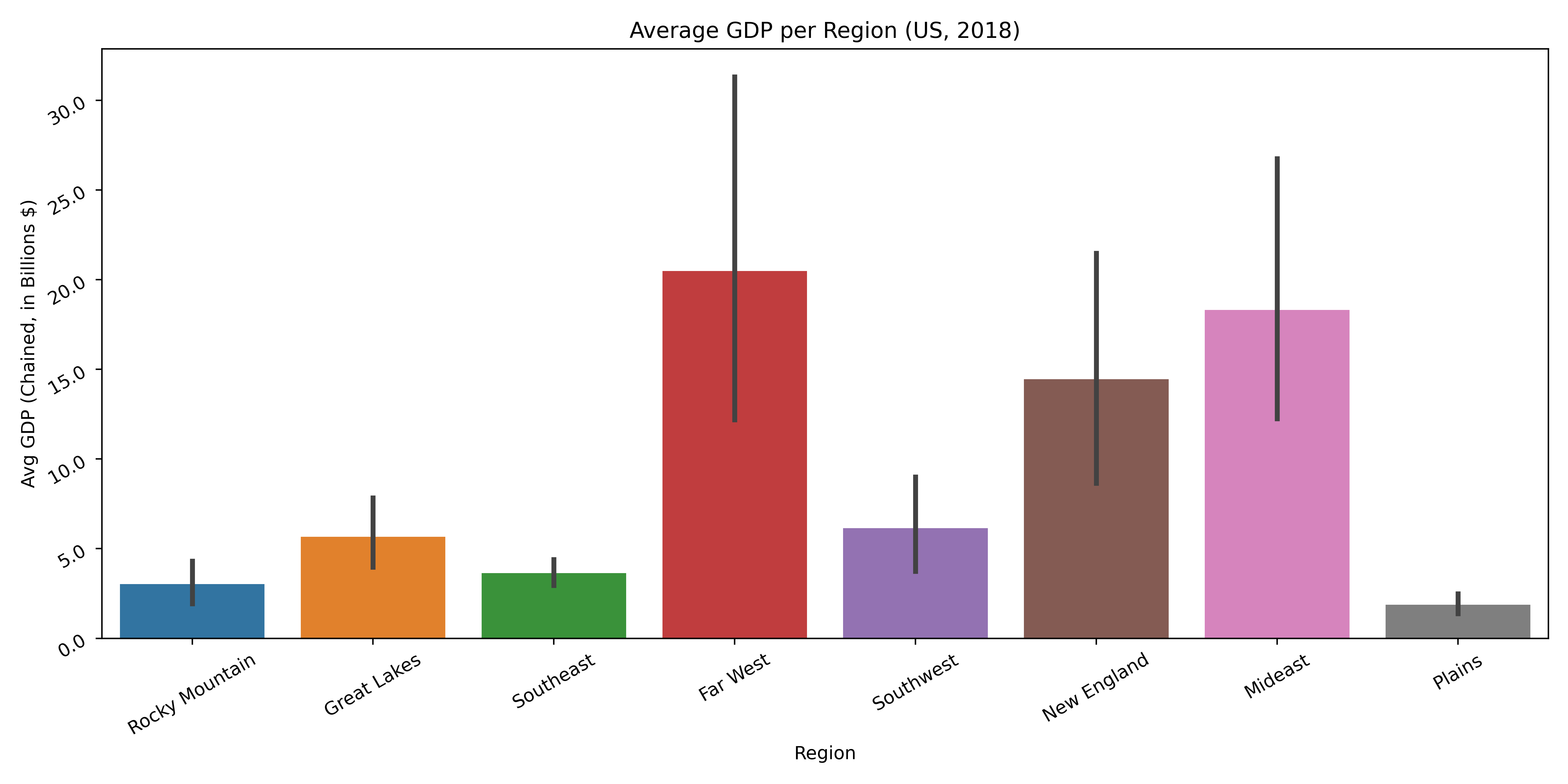 GitHub - jonnunez92/GDP-by-Region-County-USA