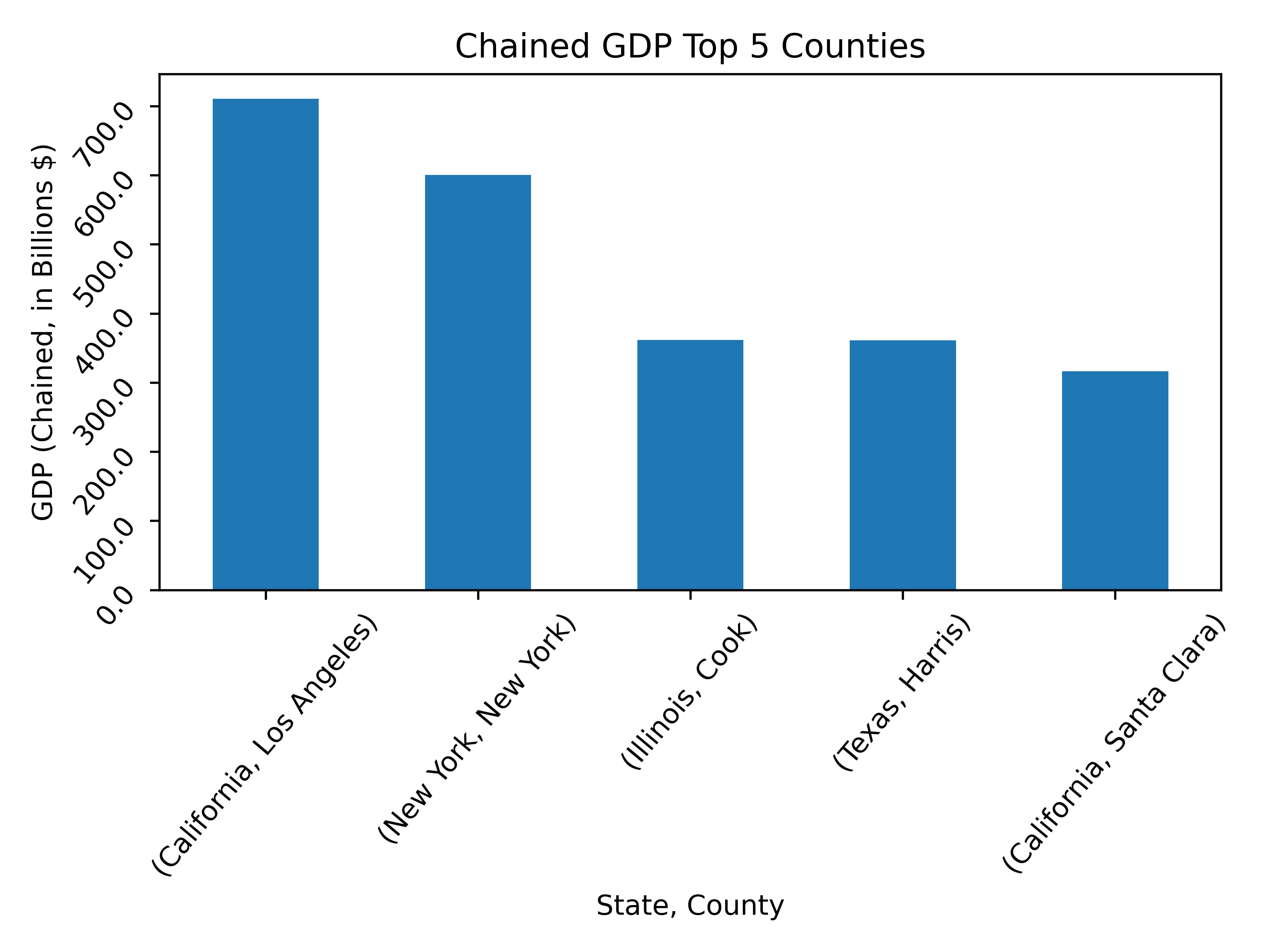 GitHub - jonnunez92/GDP-by-Region-County-USA