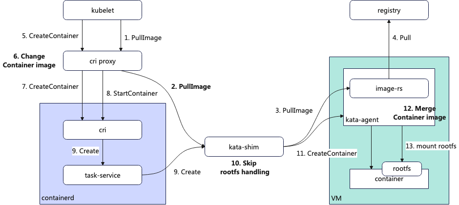 [Proposal] Improve Image Pulling · Issue #85 · confidential-containers/confidential-containers ...