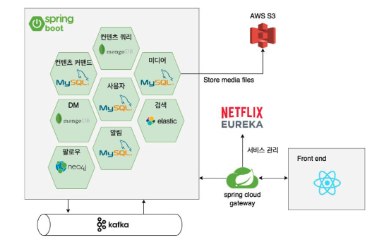 GitHub - worldii/MSA-Project: Spring 을 이용한 MSA 아키텍쳐 기반 인스타 클론 프로젝트입니다.