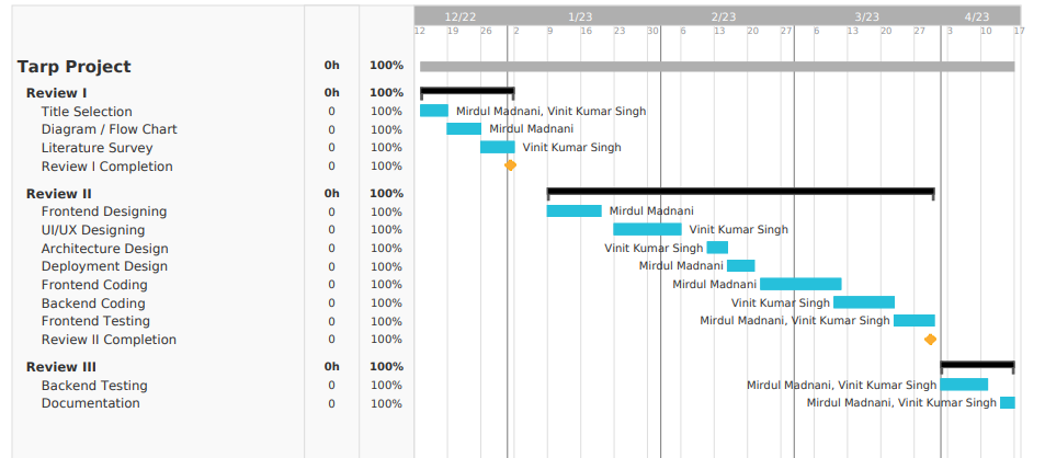 GitHub - Mridul28/tarp_project: Technical Answer for Real World Problem ...
