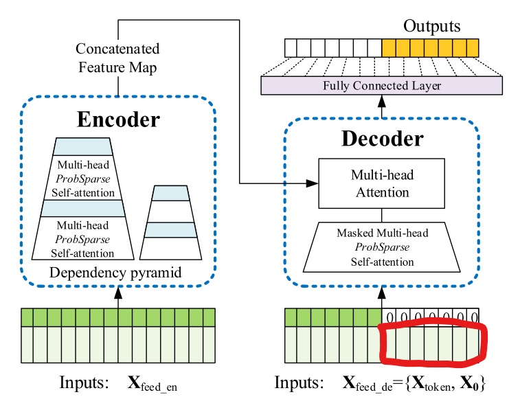 作者您好，请问输入的特征是不是全是历史实测数据，是不是没有天气预报数据？是只用历史实测值去预测未来值？decoder的这部分有作用吗？ · ...