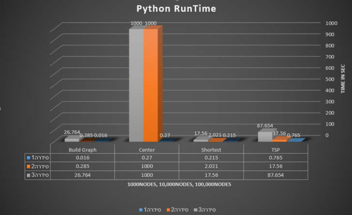 GitHub - guyazoulay/Ex4_Graphs-IN-Python