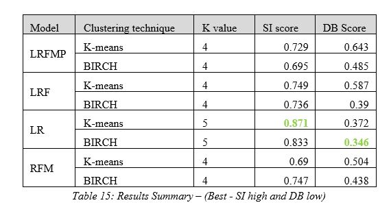 GitHub - Sowmyaashok/Customer-Segmentation-Using-LRFMP-Model-in-E-commerce-Industry: This ...