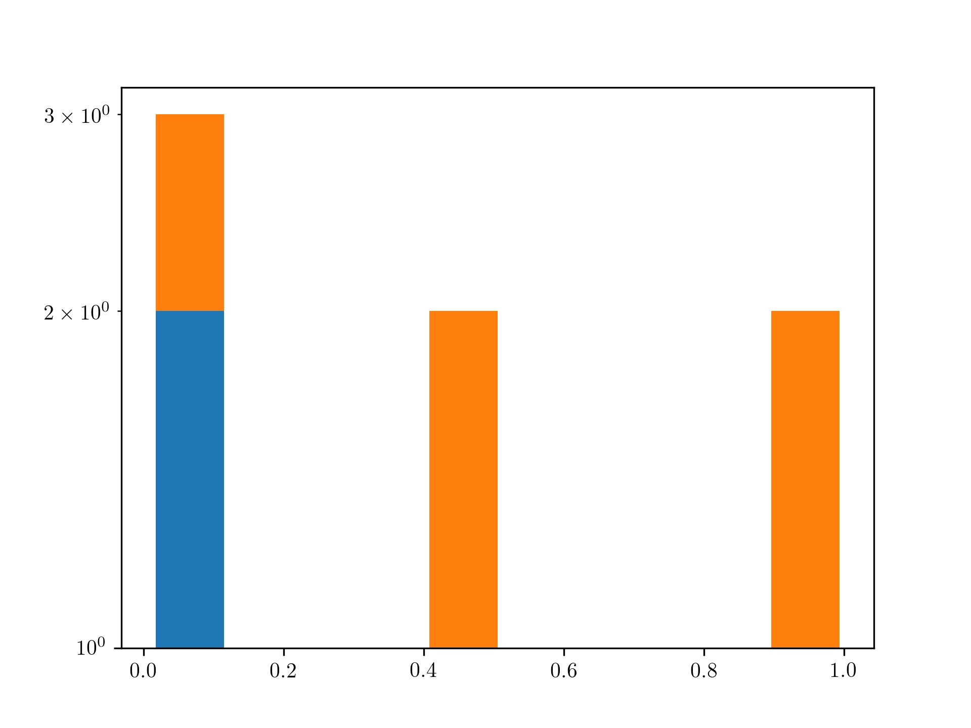 Incorrect log y-scale for histogram with partitioned and barstacked data · Issue #18457 ...