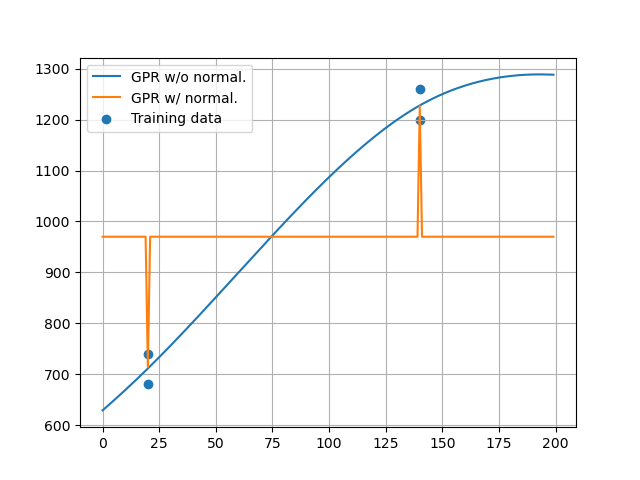 Gaussian Process Regression: "normalize_y=True" screws up model fit ...