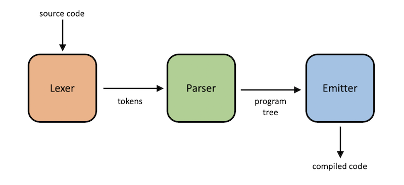 GitHub - gitblanc/DLP-compiler: My work for the subject DLP