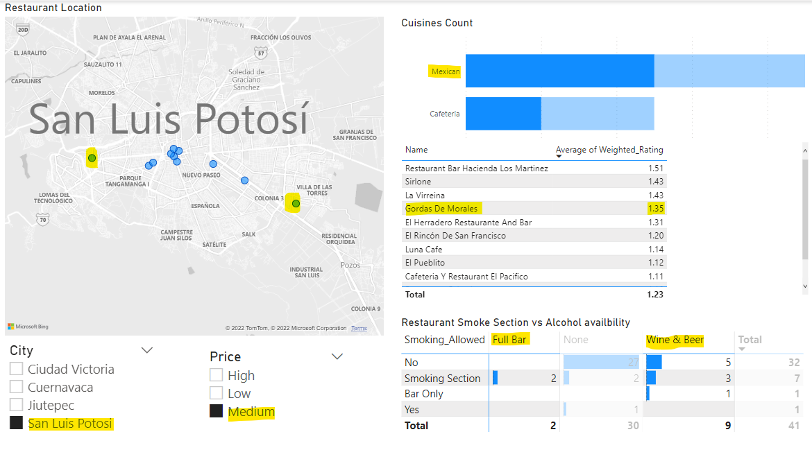 GitHub - NishantNarayan/RestaurantDatasetAnalysis: Analyzing Maven ...