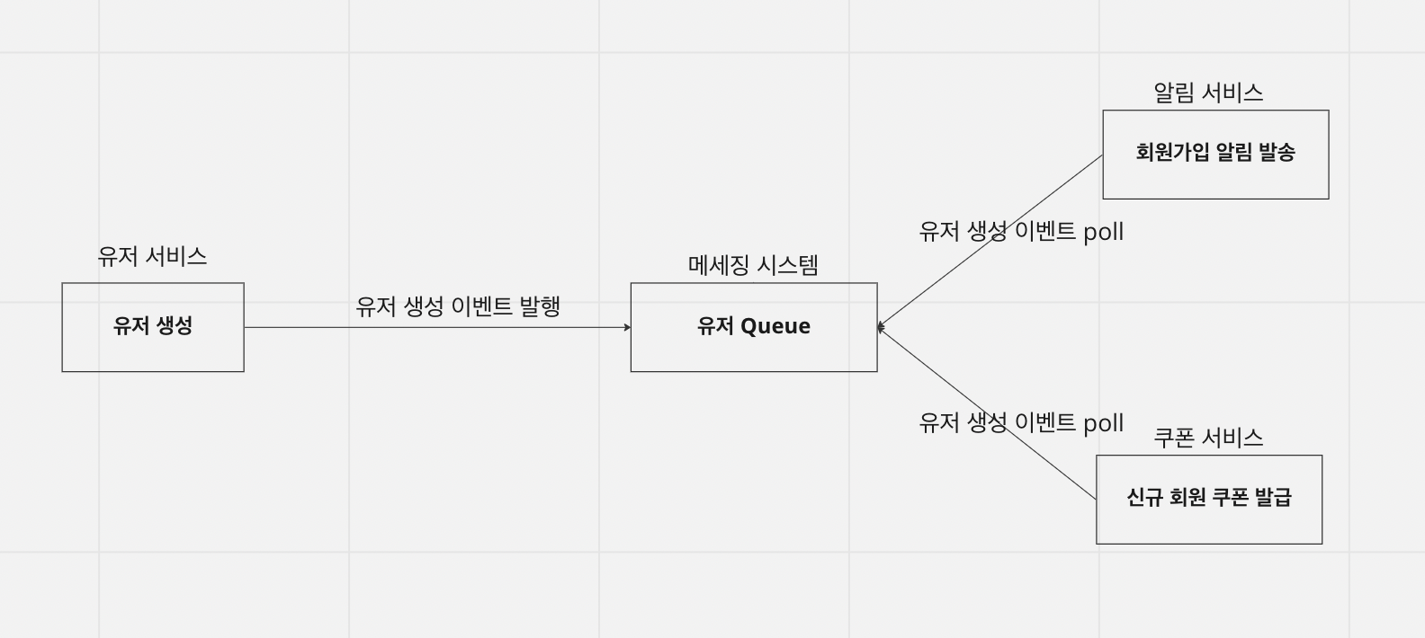 GitHub - jerry-ljh/event-driven-architecture