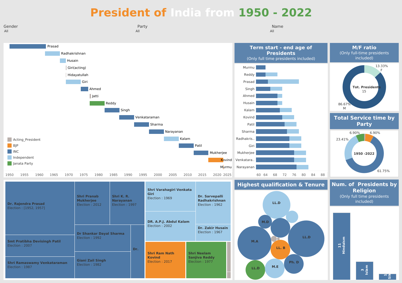 GitHub - JozJozmin/Indian_president_Dashboard: Creating a interactive ...