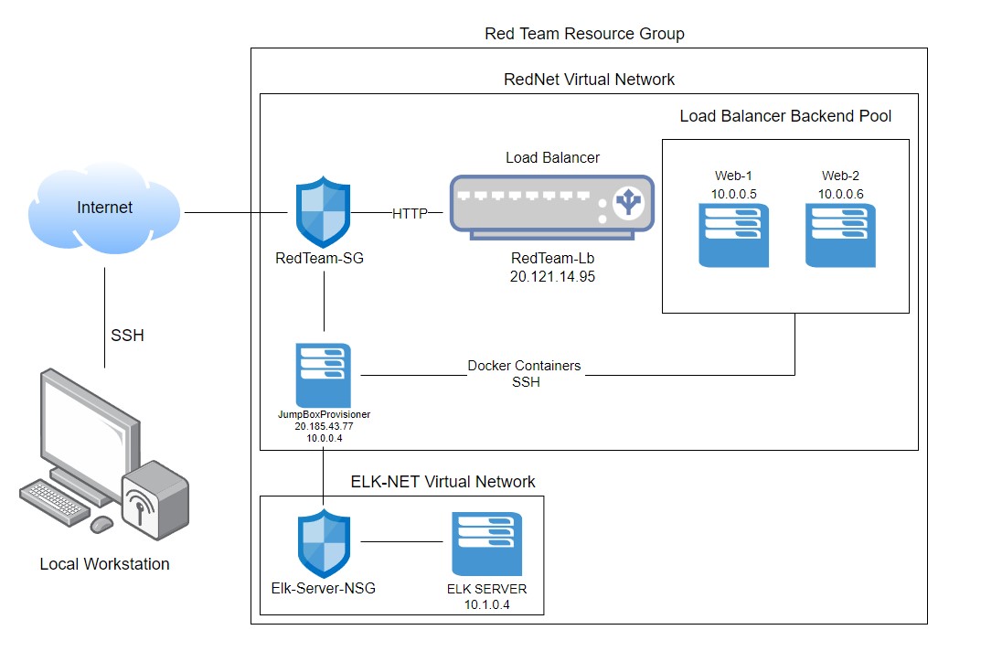 GitHub - jalesandro/ELK-Stack-Project: This is my submission for my ...