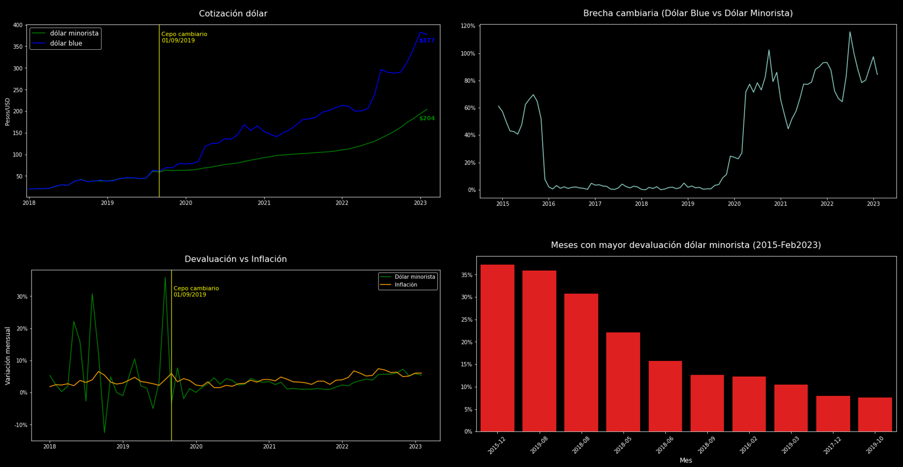 GitHub - MartinRV19/evolucion-dolar