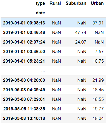 GitHub - IvanCoelho10/PyBer_Analysis: Matplotlib library was create to better understanding data ...