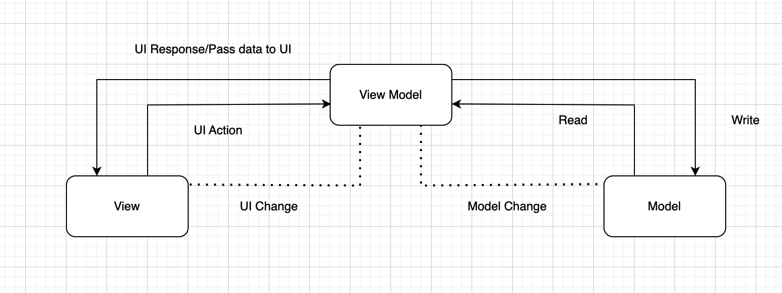 GitHub - William-Chow/MVVM-Movie: This is simple MVVM for TMDB