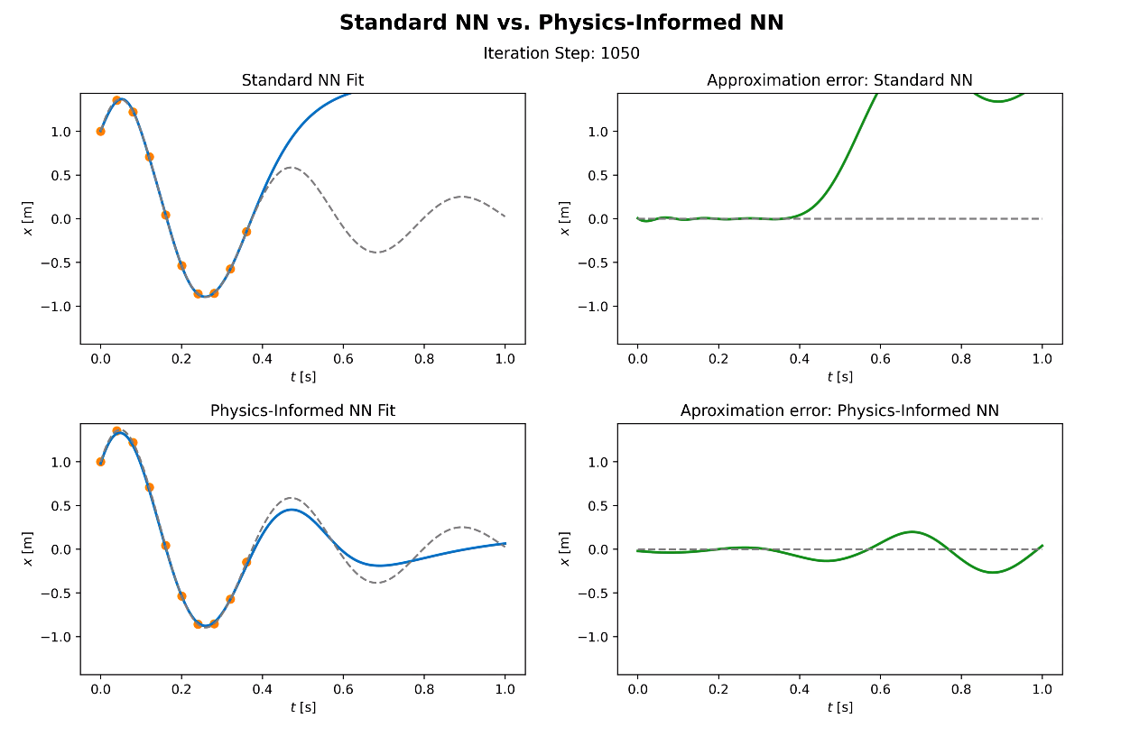 GitHub - idiegoalvarado/pinn-dho: In this code, we implement a neural ...