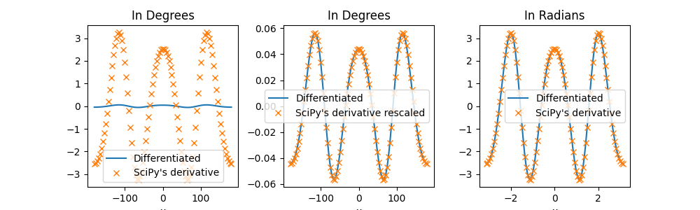 Behavior of scipy.special.mathieu_sem's derivative · Issue #14580 ...