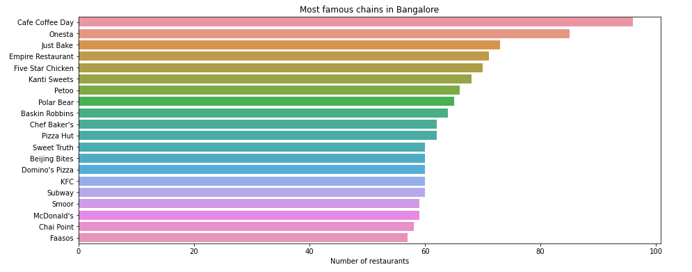 GitHub - ArnavSaini/Zomato-Restaurant-Rating-Prediction