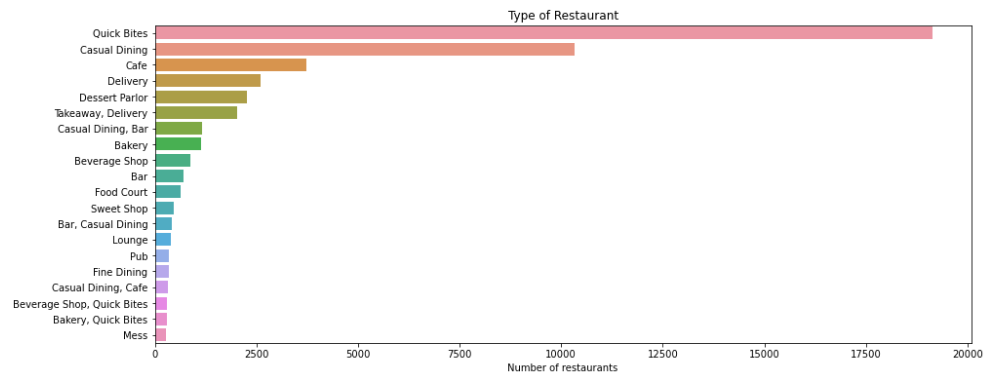 GitHub - ArnavSaini/Zomato-Restaurant-Rating-Prediction