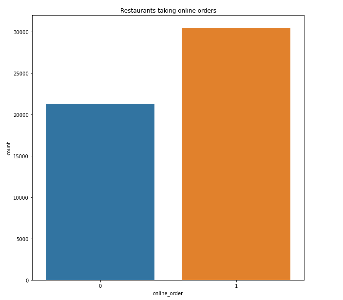 GitHub - ArnavSaini/Zomato-Restaurant-Rating-Prediction