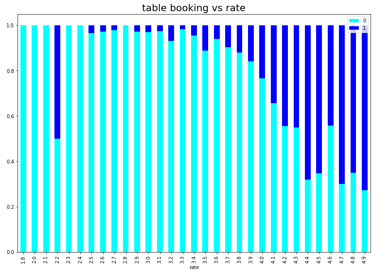 GitHub - ArnavSaini/Zomato-Restaurant-Rating-Prediction
