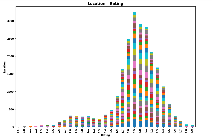 GitHub - ArnavSaini/Zomato-Restaurant-Rating-Prediction