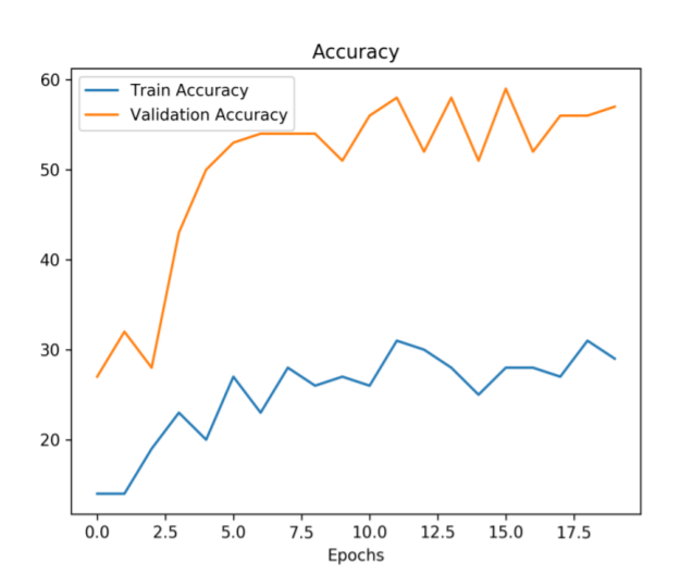 GitHub - evan964/HandWrittenDigit_classifier: Feed Forward Neural Network implementation for ...