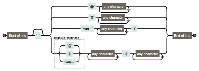 Support Sass Namespaced Variables · Issue 52 · Andyogostylelint Declaration Strict Value · Github
