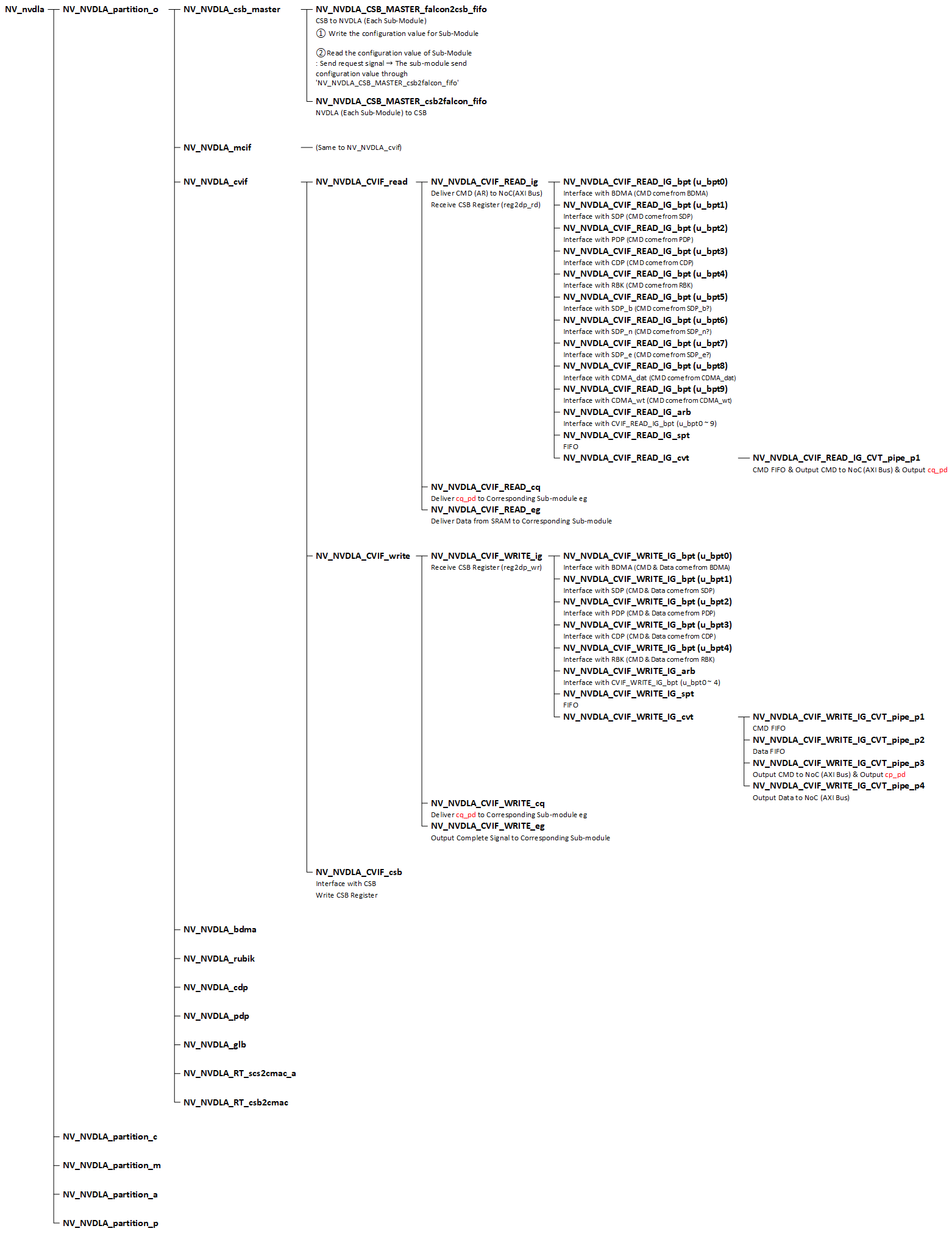 GitHub - MinjaeLee94/NVDLA-summary: A summary of what I have studied