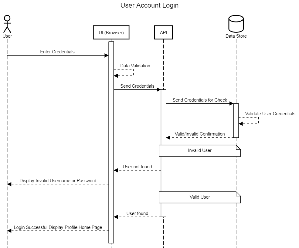 HighLevelDesign - Review #37 and #27 UML · Issue #66 · gcivil-nyu-org/team-2-inperson · GitHub