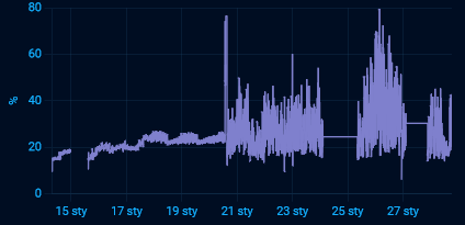 Huge lags in flows, huge memory consumption · Issue #1549 · hassio-addons/addon-node-red · GitHub