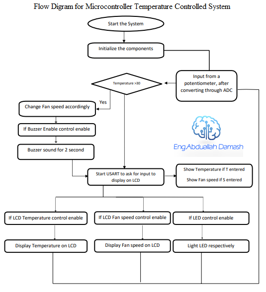 GitHub - damash-electronics-projects/smart-cooling-system: Microcontroller Temperature ...