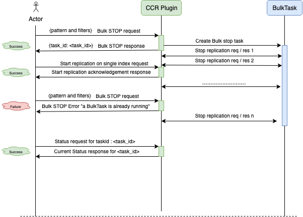 Discussion Bulk Api Support In Ccr Plugin · Issue 765 · Opensearch 0419