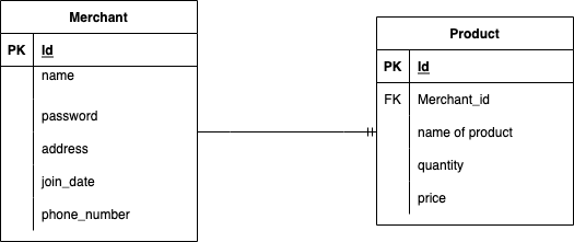 GitHub - vslvmd/merchant_service_project