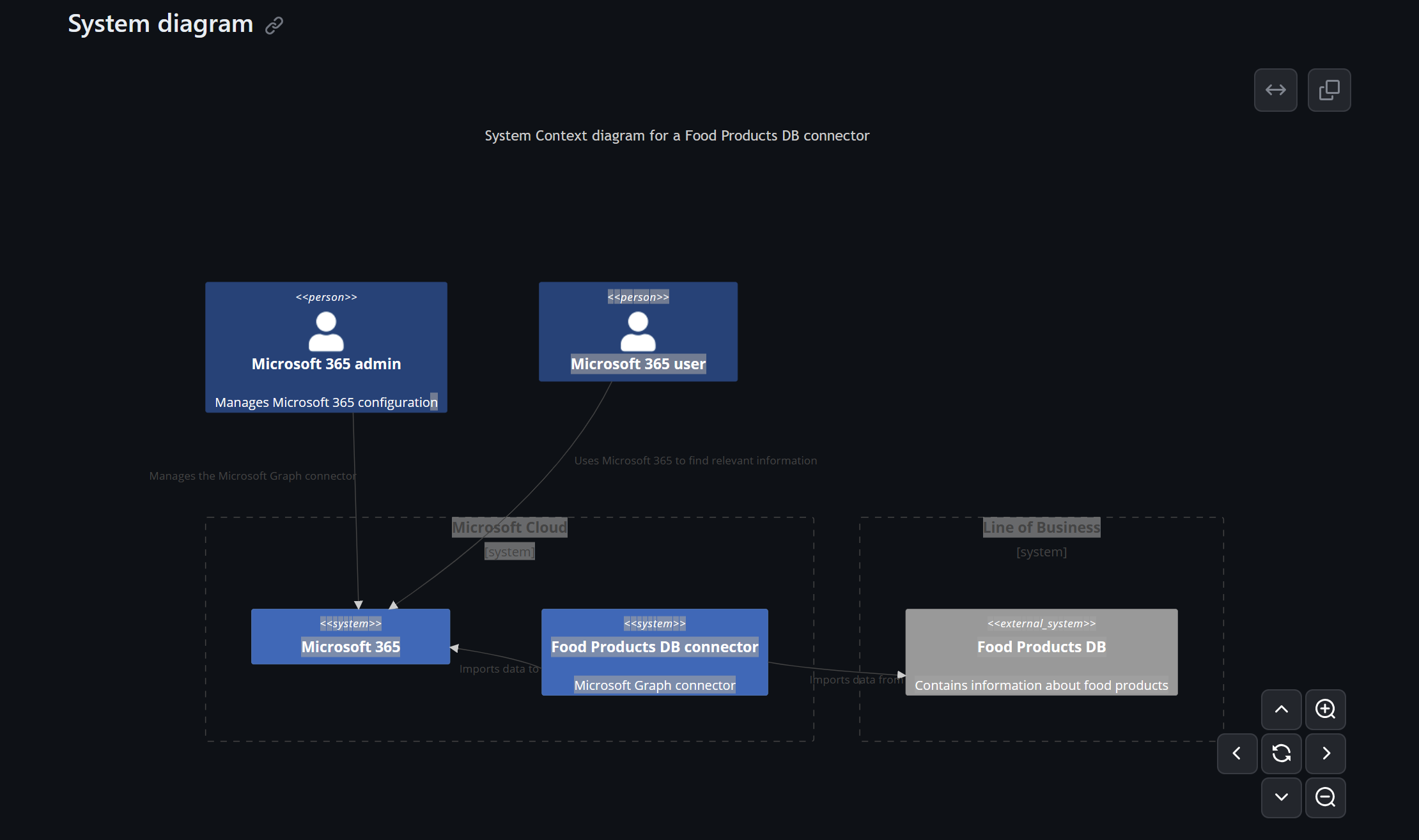 Diagrams and Dark Mode · Issue #25 · pnp/graph-connectors-samples · GitHub