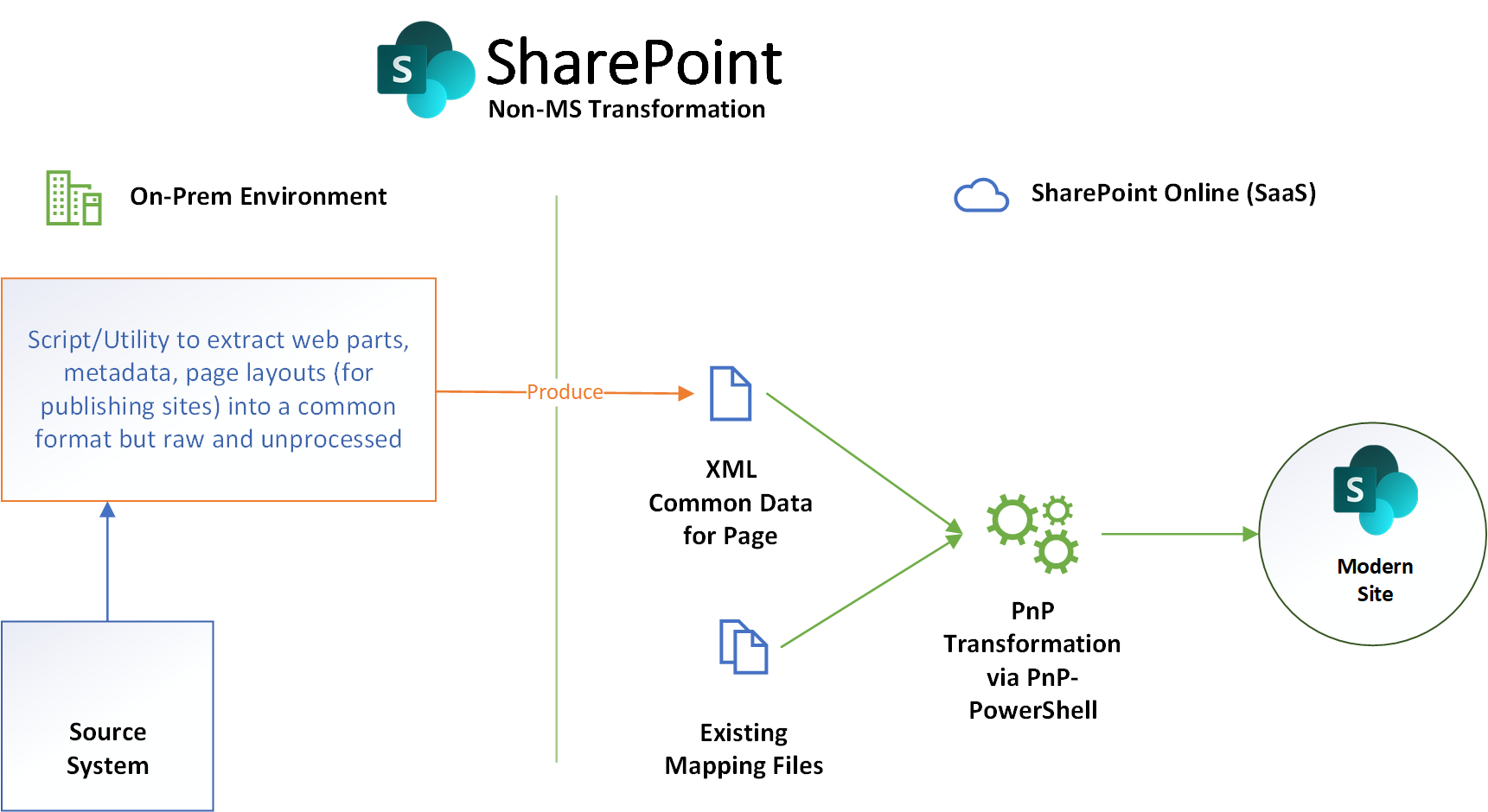Source Connector Framework · Issue #383 · pnp/modernization · GitHub